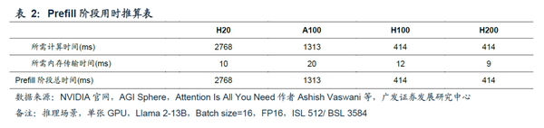 为何英伟达H20推理性能超过H100？这个只是一个简单参考，但是这里非常不推荐继续被NV卡CUDA脖子了，也许国内统一兼容CUDA不错。 - 知乎