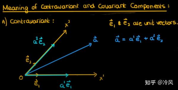 【张量学习笔记7】Contravariant and Covariant Vectors | 1/2 - 知乎