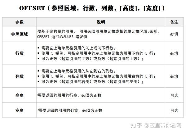 “OFFSET”函数基本用法 - 知乎