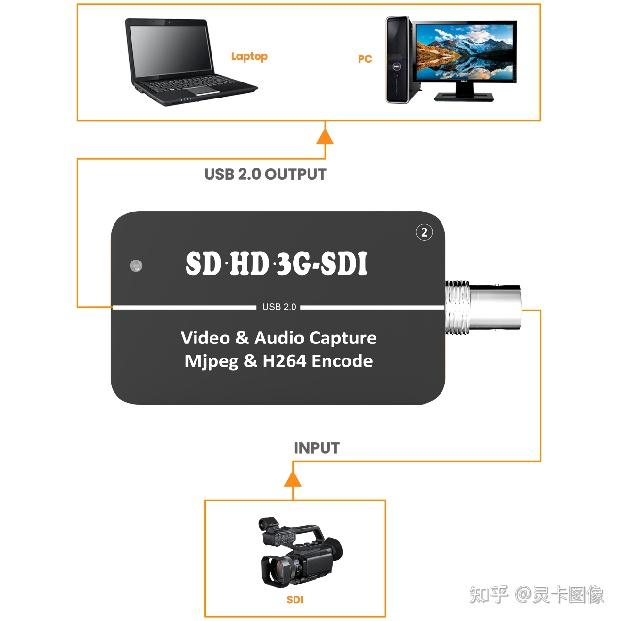SDI视频采集卡/编码器 LCC262和LCC382比较 - 知乎