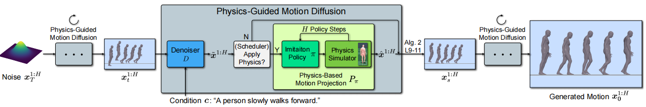 [ICCV2023][略读]PhysDiff: Physics-Guided Human Motion Diffusion Model - 知乎