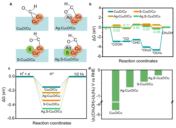 Ag、S共掺杂Cu2O还原CO2生成CH3OH（掺一个物理免疫，掺两个物理+魔法免疫） - 知乎