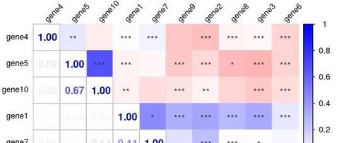R语言进行相关性分析及相关性图（相关性热图）绘制 - 知乎