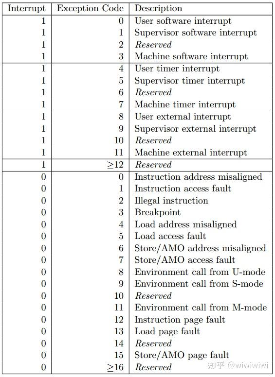 Riscv 异常处理 - 知乎