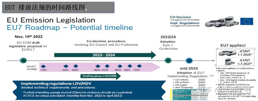 最新欧七排放法规动态介绍 - 知乎