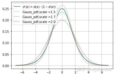 奇妙的Sigmoid函数 - 知乎