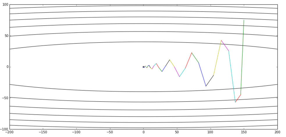 比Momentum更快：揭开Nesterov Accelerated Gradient的真面目 - 知乎