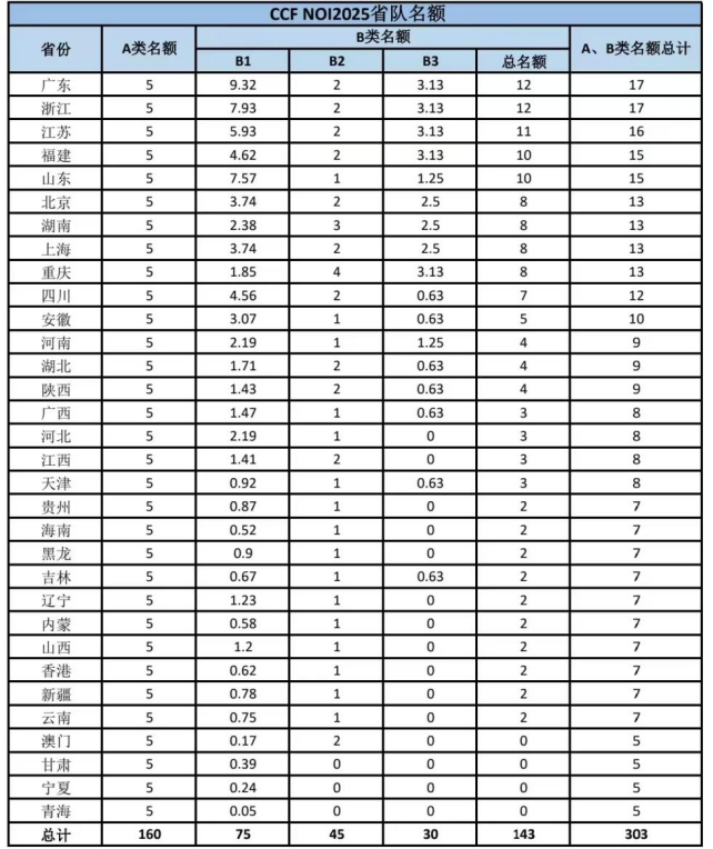 25个省份已公布NOI2025省队名单 - 知乎