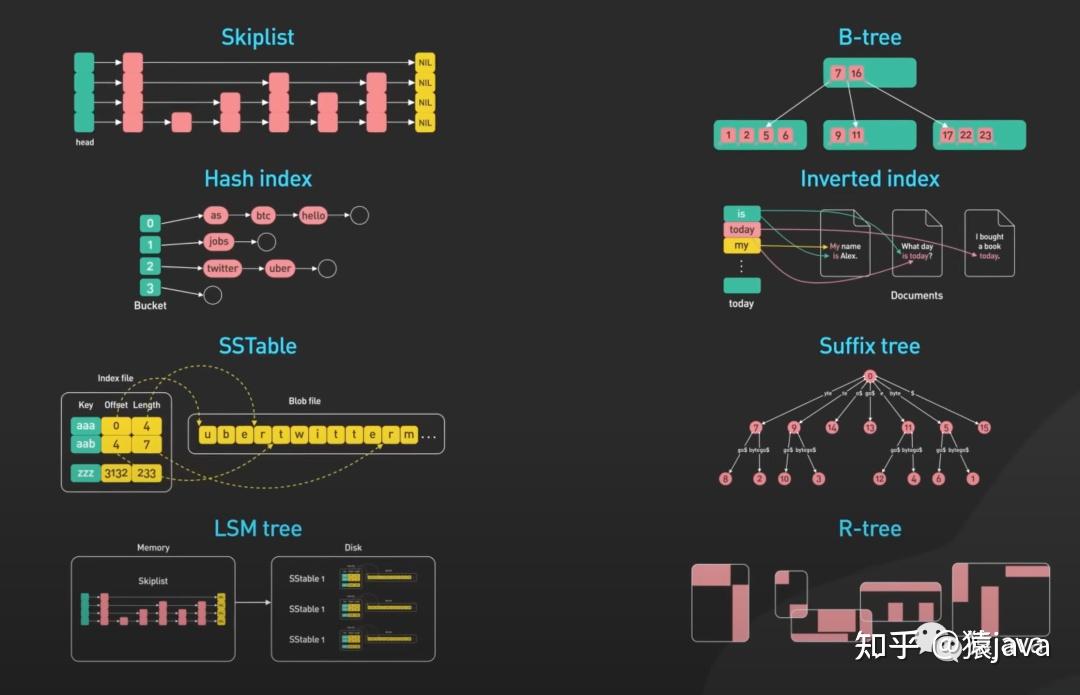 数据库必须掌握的8种数据结构 - 知乎