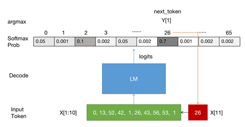 【手撕LLM-Medusa】并行解码范式: 美杜莎驾到, 通通闪开！！ - 知乎