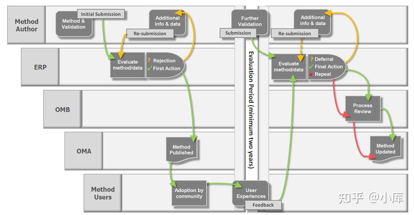 使用AOAC自愿共识标准评估分析方法特性的程序和指南 - 知乎