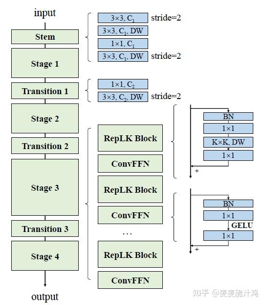 论文阅读《Scaling Up Your Kernels to 31x31: Revisiting Large Kernel Design in CNNs》 - 知乎