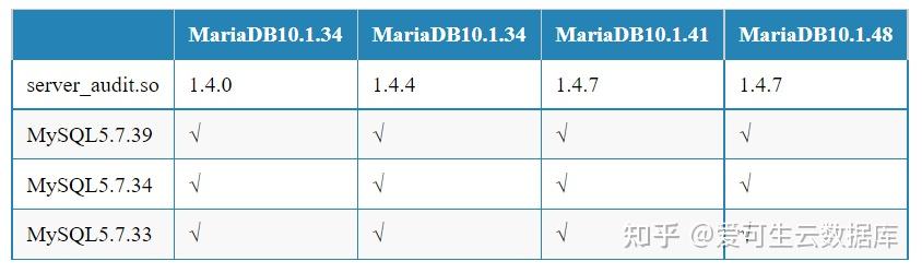 MySQL5.7 与 MariaDB10.1 审计插件兼容性验证 - 知乎