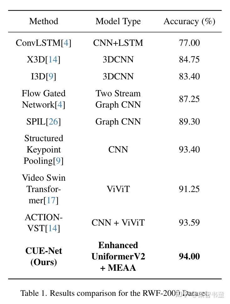 UniFormer v2改进升级 | CUENet优化SA注意力，用高效加性注意力机制，加速Transformer落地！ - 知乎