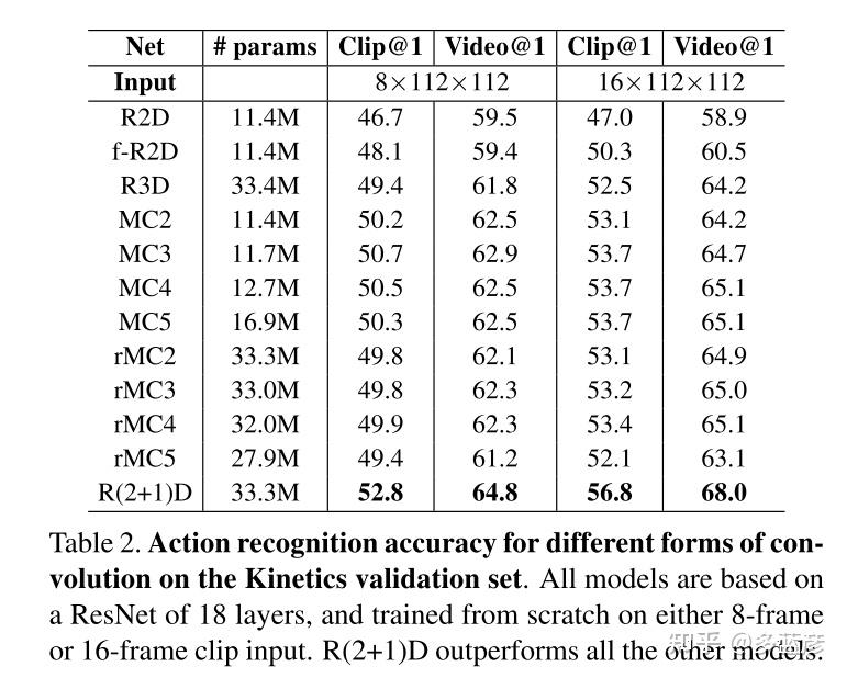 [论文笔记] R(2+1)D - 知乎