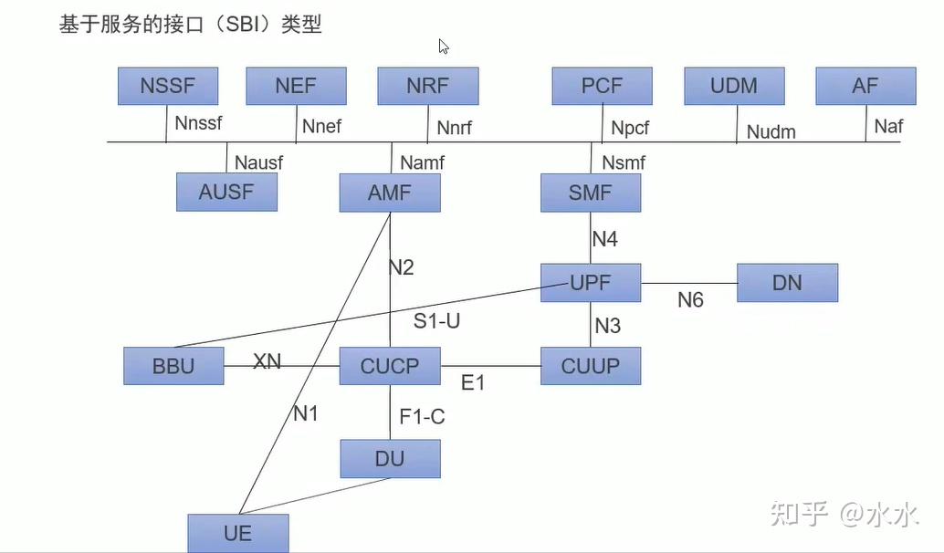 IUV5G网络架构图 - 知乎