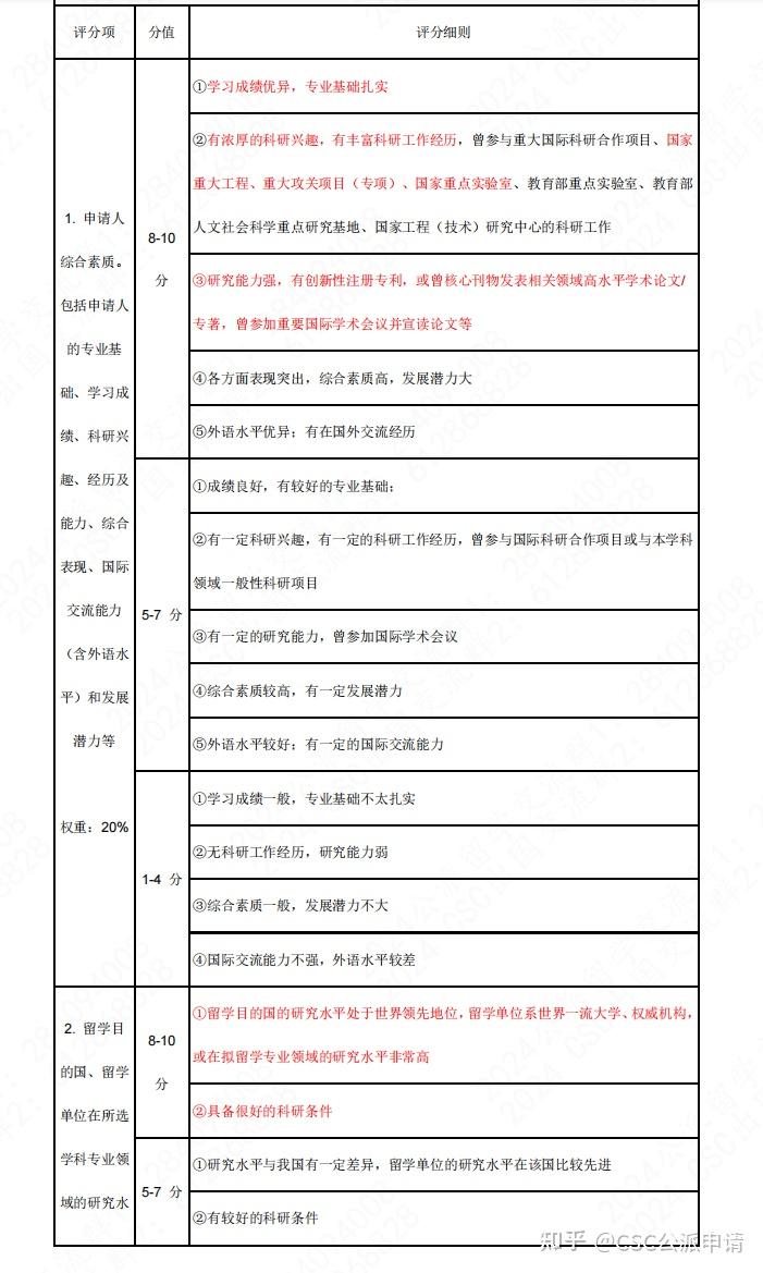 什么是CSC奖学金？如何申请CSC？一文讲透CSC申请 - 知乎