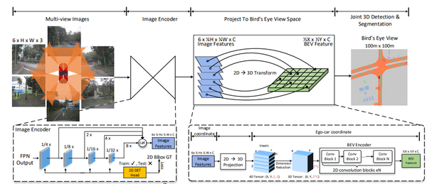 BEV下的多任务学习方法汇总（车道线/分割/3D检测/地图/motion等） - 知乎