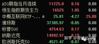 隔夜：中概ETF大跌-4%！恒指急拉1% A50小红 美股周线8连阳 欧美平稳…… - 知乎