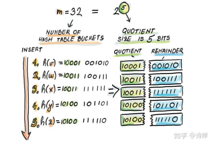 Quotient Filter 各类操作分析 - 知乎