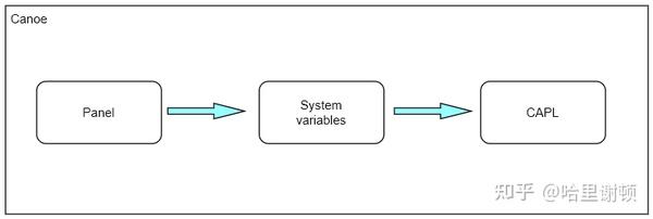 CANoe/CAPL基础（一）：从0到1，如何整个按钮发送一帧报文？ - 知乎
