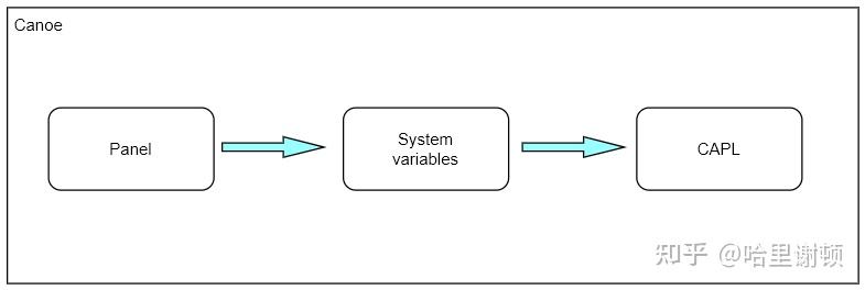 CANoe/CAPL基础（一）：从0到1，如何整个按钮发送一帧报文？ - 知乎