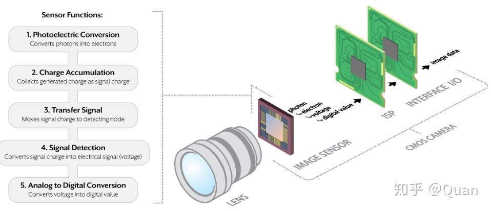 CMOS Image Sensor原理简述 - 知乎
