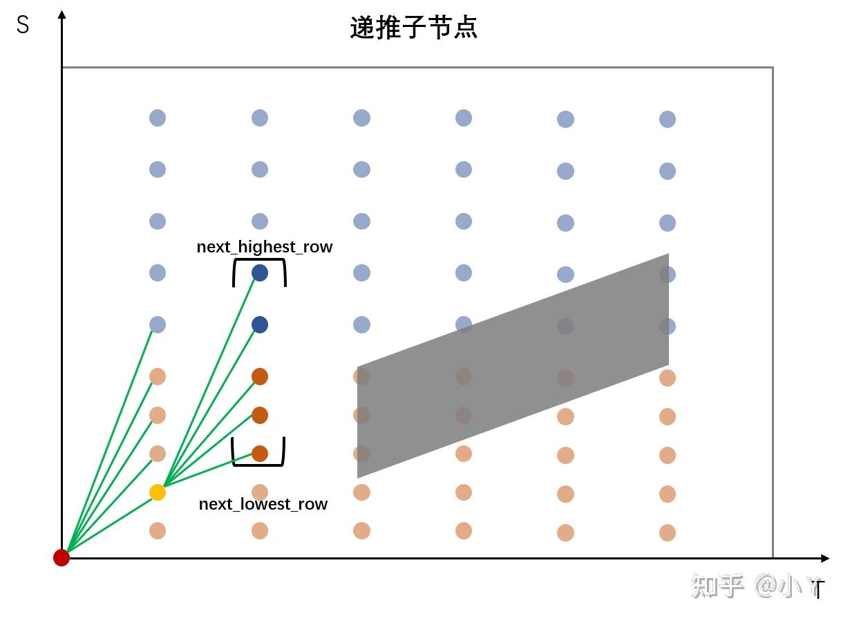 Apollo 6.0的EM Planner (3)：速度规划的动态规划DP过程 - 知乎