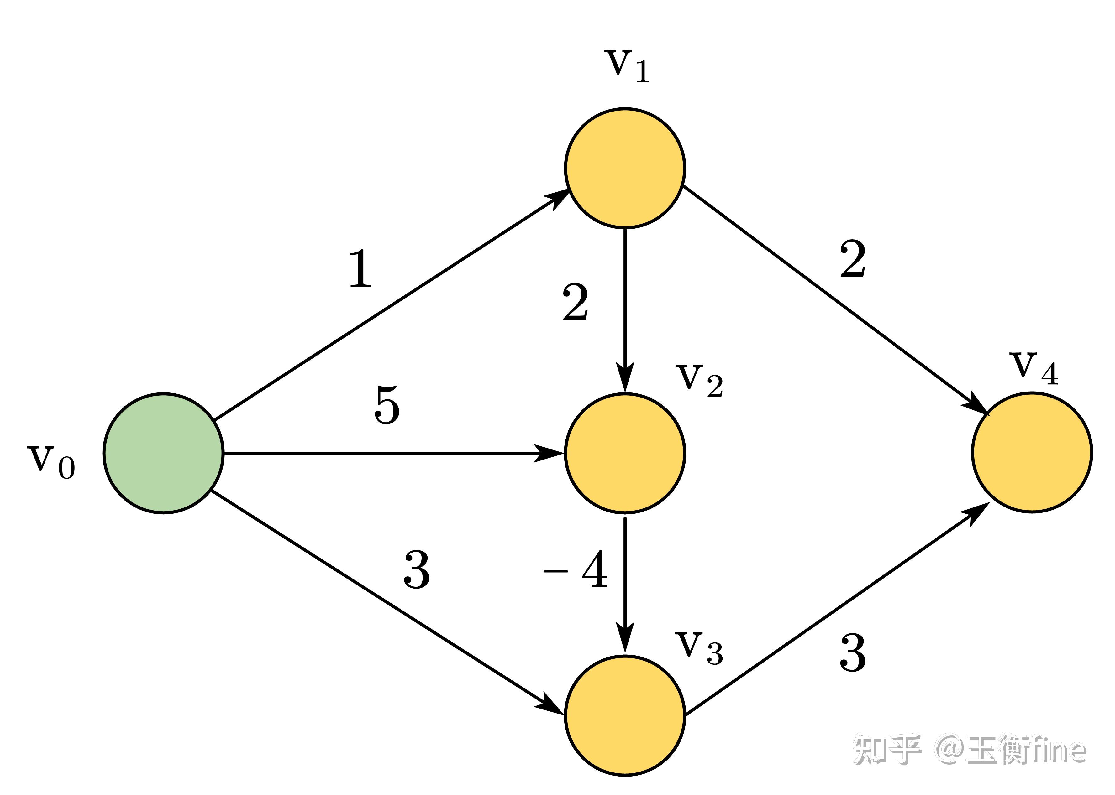 图论——第二章2 Bellman-Ford算法 - 知乎