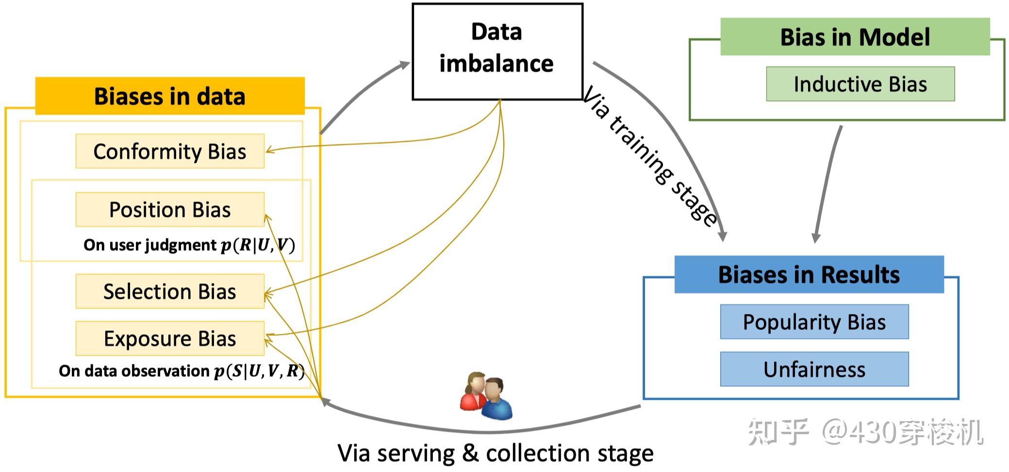 推荐系统中的 Bias - Bias and Debias in Recommender System: A Survey and Future Directions - 知乎