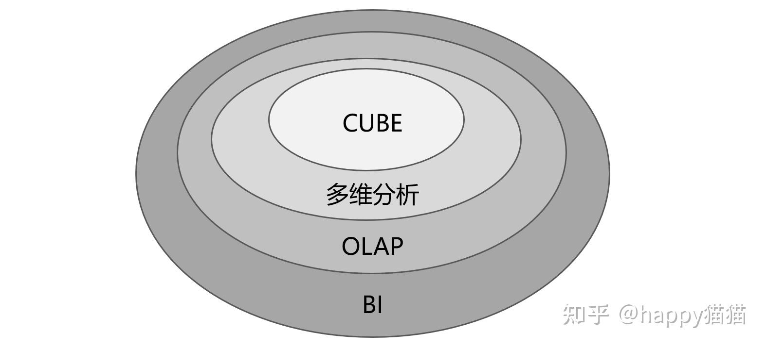 BI、OLAP、多维分析、CUBE 这几个词是什么关系？ 报表＆BI - 知乎