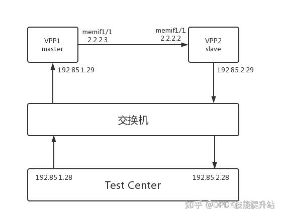 dpdk/vpp中的memif使用方法 - 知乎