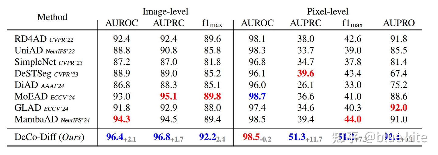 【异常检测】A Reformulated Diffusion Model for Multi-Class Unsupervised Anomaly Detection - 知乎