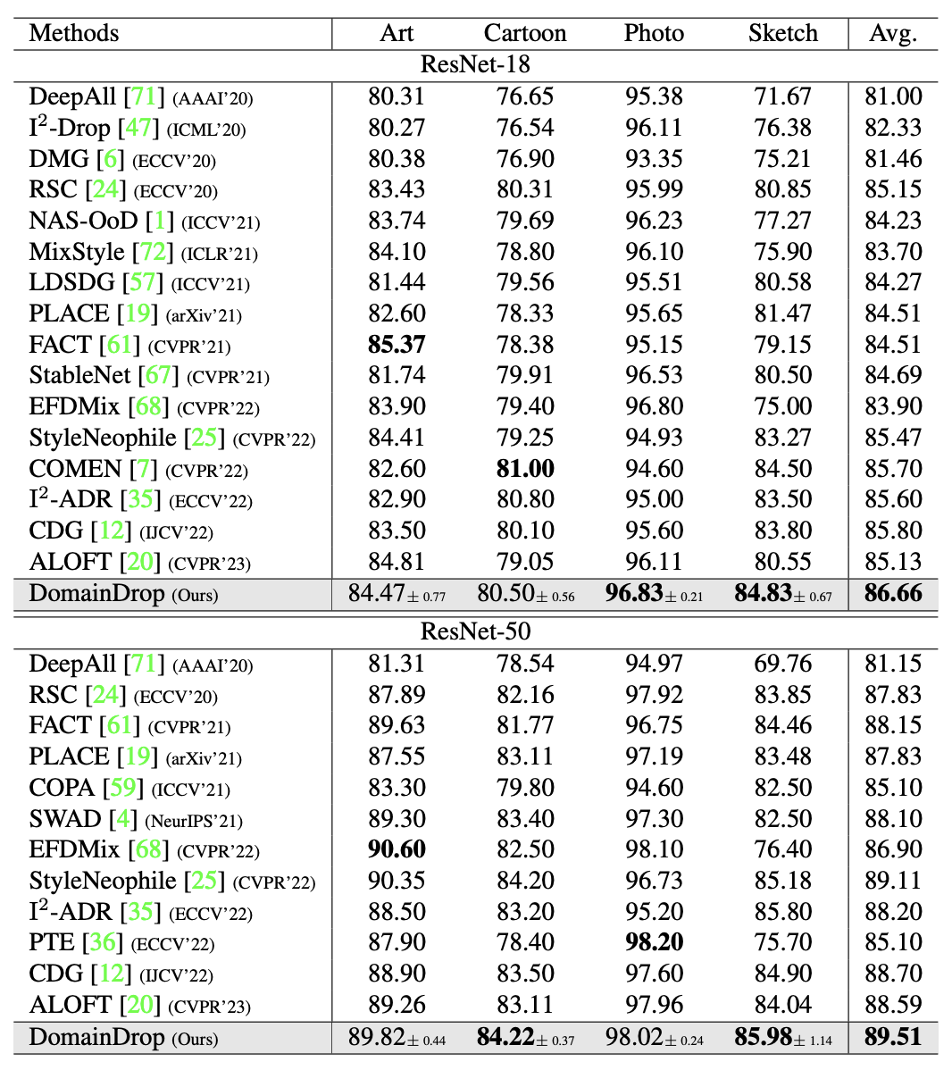 ICCV 2023｜DomainDrop: 抑制领域敏感通道，提高模型跨领域泛化能力 - 知乎