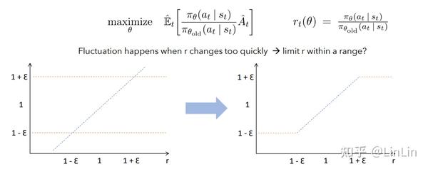 强化学习：PPO （Proximal Policy Optimization）的来龙去脉 - 知乎