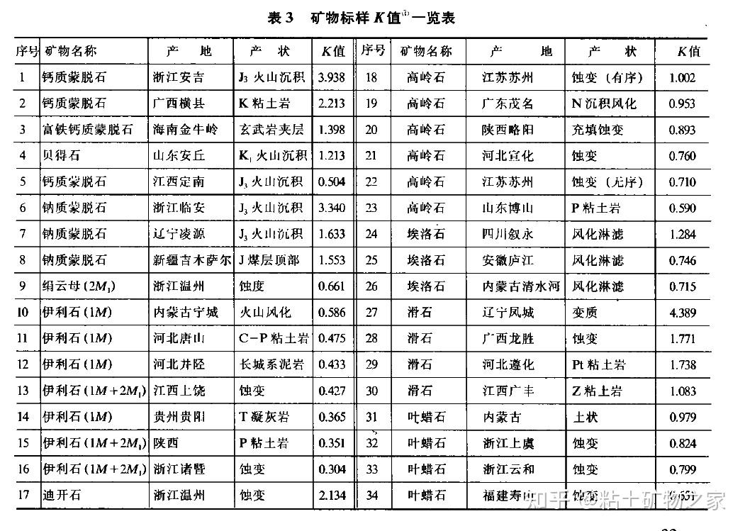 XRD定量之常见矿物RIR值（90多个RIR值） - 知乎