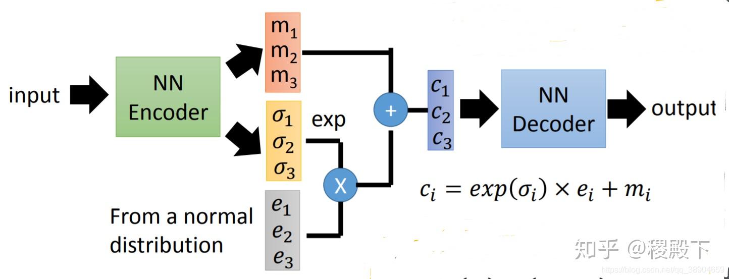【deep Learning】variational Autoencoder 知乎