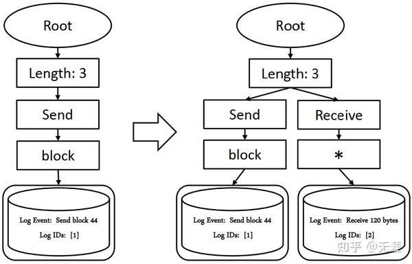 使用改进后的Drain3进行中英文日志解析 - 知乎