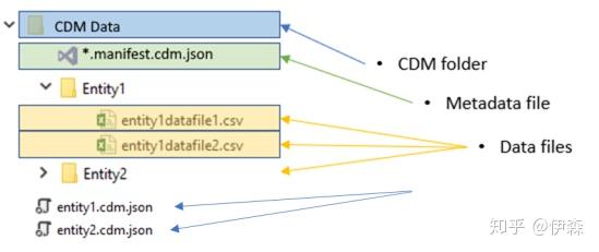 说一说”通用数据模型“ - 知乎