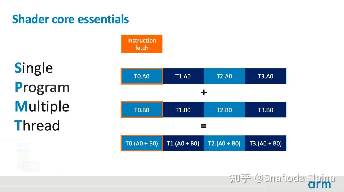 GPU优化入门：重新认识GPU Shader Core - 知乎