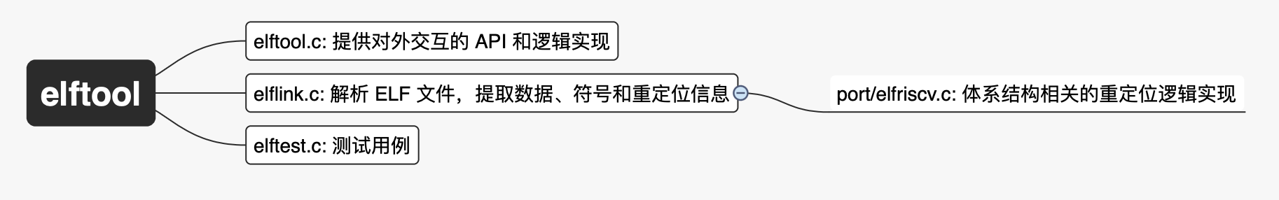 elftool ELF工具集 - 知乎