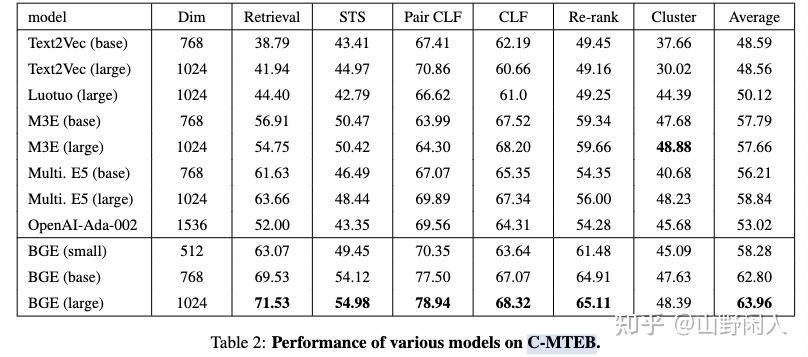 [nlp] 语义模型：FlagEmbedding 理论 - 知乎