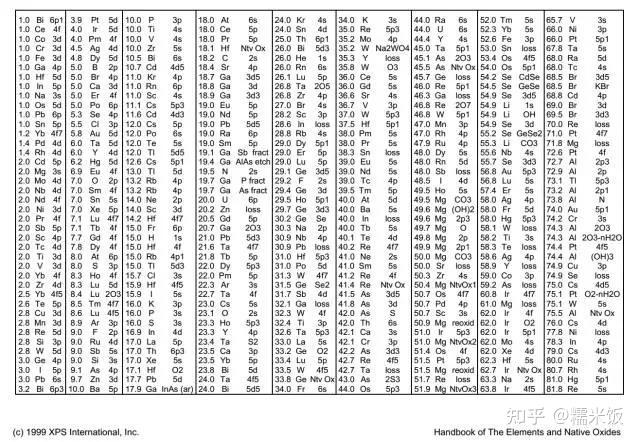 XPS数据处理（一）-科学指南针 - 知乎