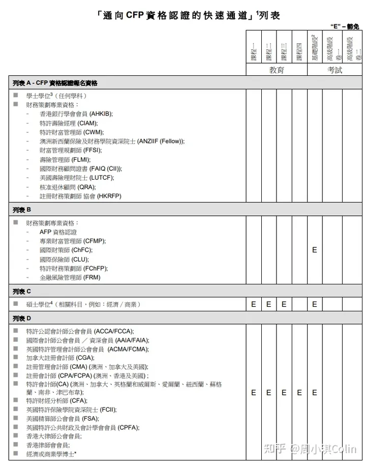 CFA、AFP、CFP 这三个证书之间有关联么？
