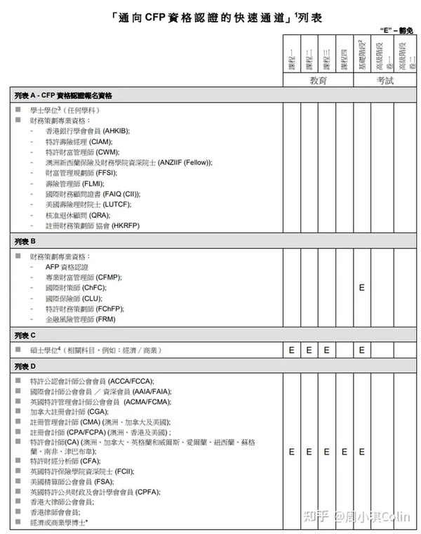 CFA、AFP、CFP 这三个证书之间有关联么？ - 知乎