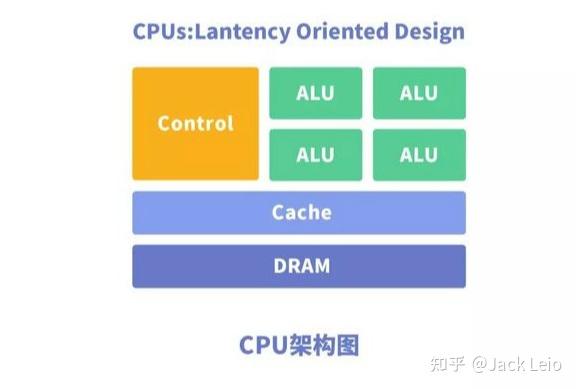 CPU、GPU、NPU架构、特点介绍 - 知乎
