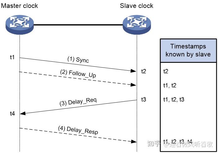 PTP 技术介绍 - 知乎