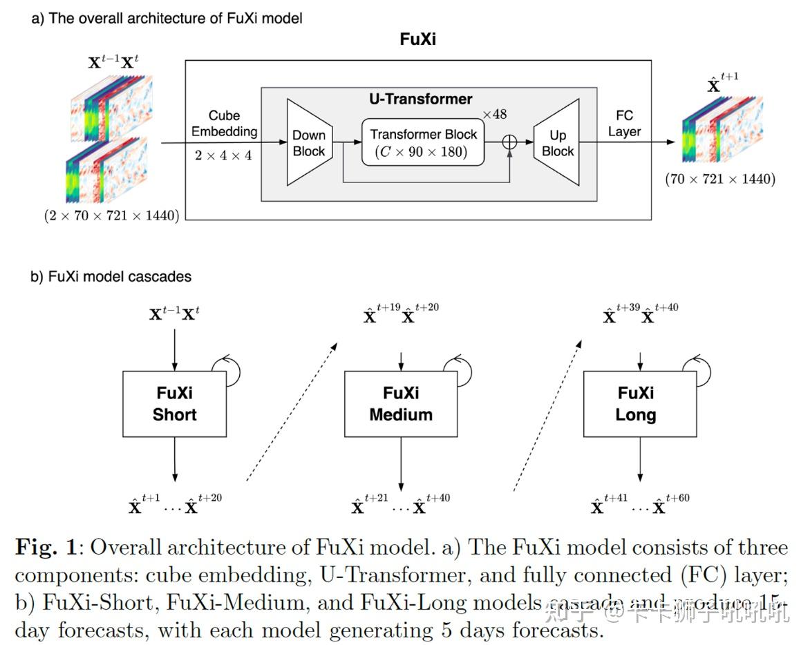 [随时看文献]气象Foundation Model - 知乎