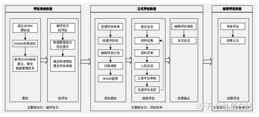 DCMM《数据管理能力成熟度评估模型》完整解读 - 知乎