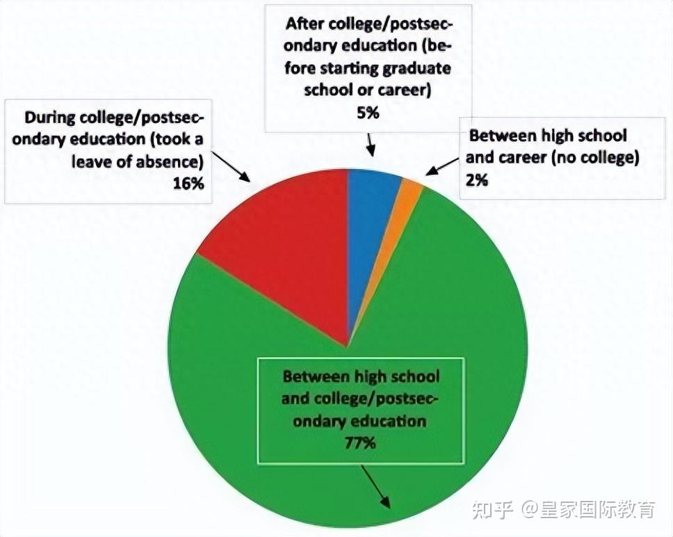 你会选择Gap Year吗？怎么利用Gap Year才能加分？ - 知乎